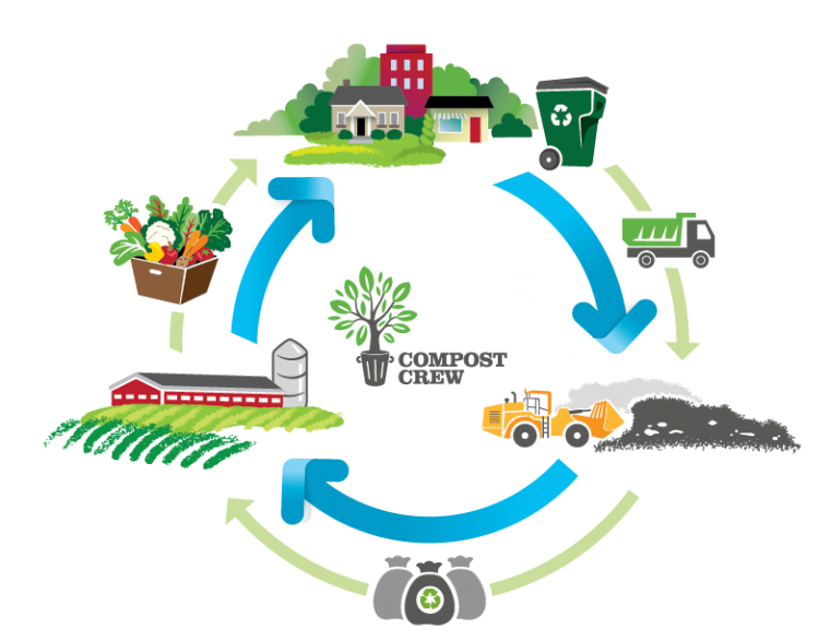 Best Practices - Compost Crew - good to grow