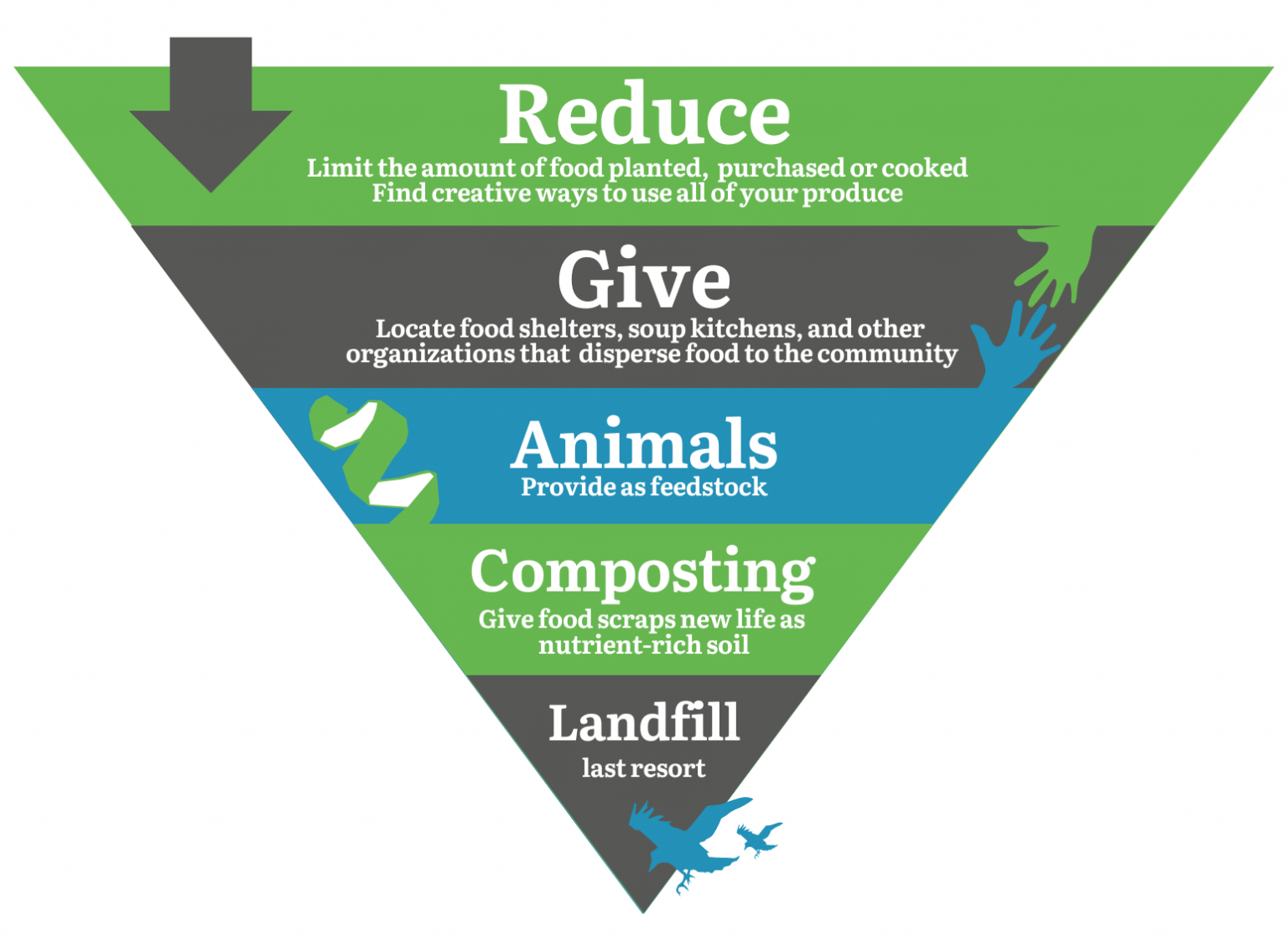 Maryland has Joined the Fight Against Food Waste! - Compost Crew - good ...